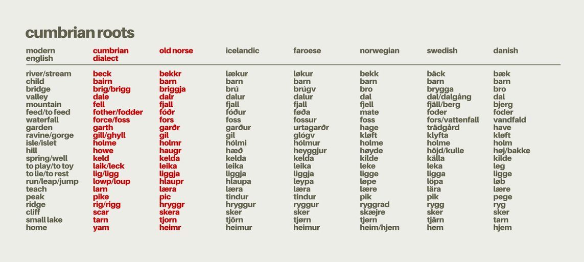 Cumbrian Dialect - Low Nest Studios